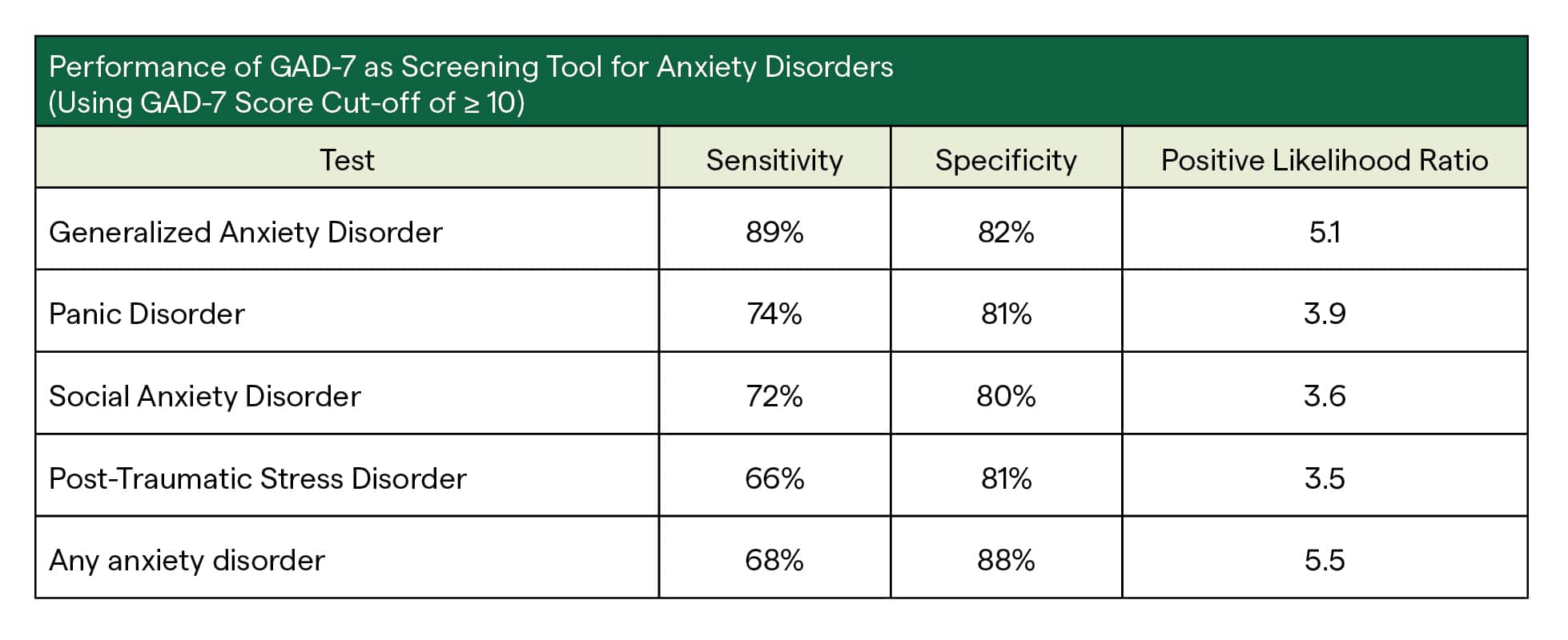 Gad 7 Generalized Anxiety Greenspace Ca