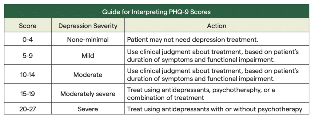 PHQ-9 | Depression | Greenspace (CA)