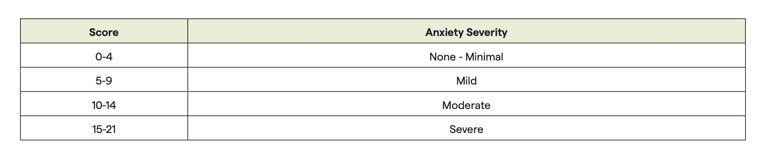 GAD-7 | Generalized Anxiety | Greenspace (CA)
