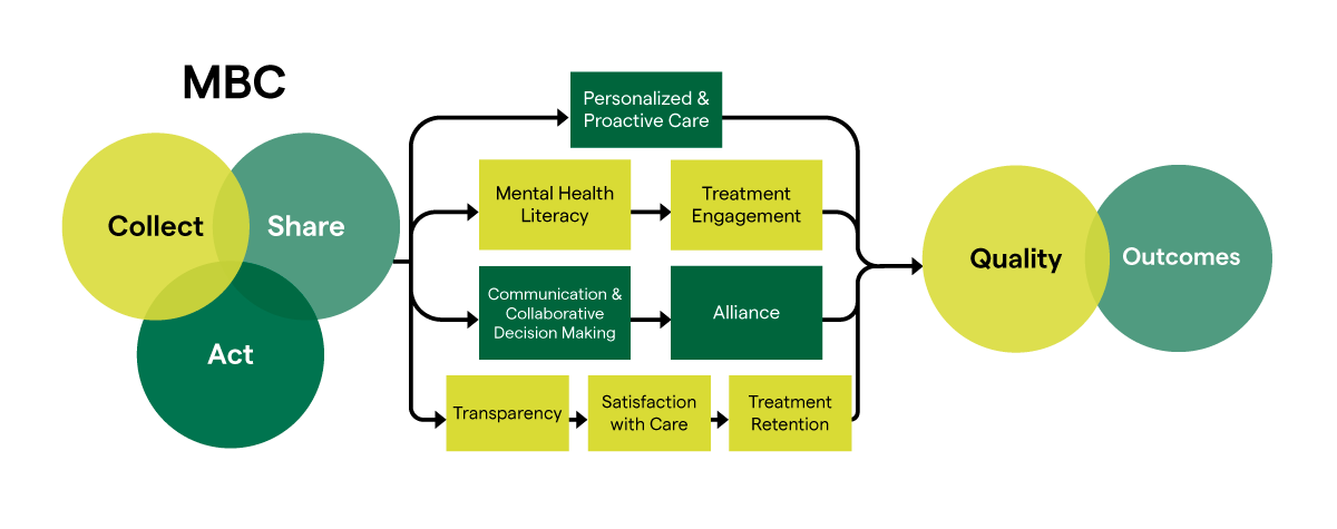 Research Spotlight: Leveraging MBC To Reduce Mental Health Treatment ...