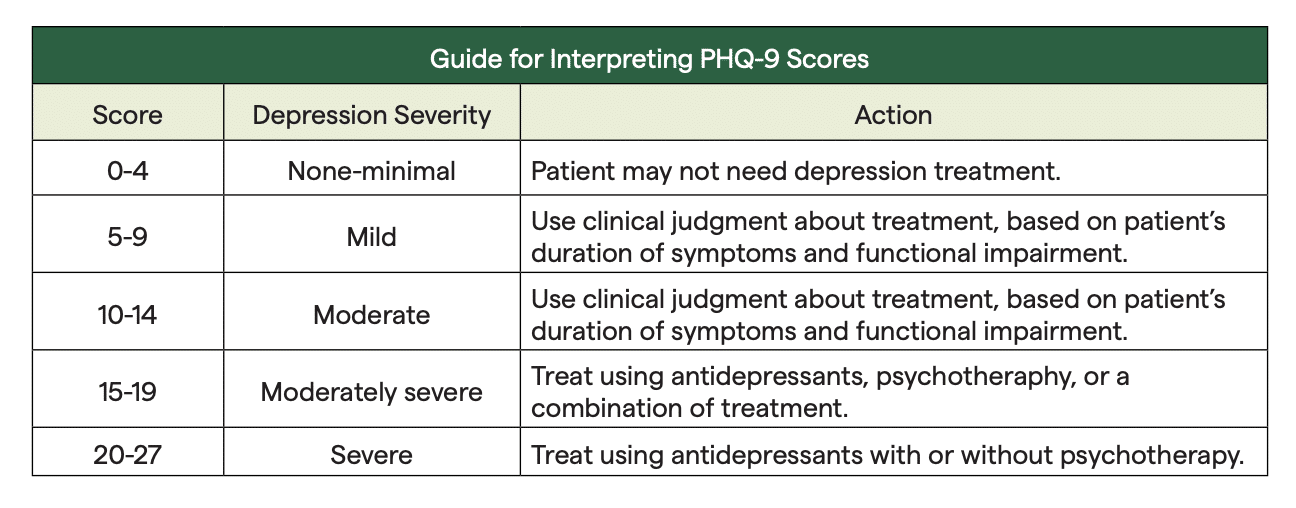 PHQ-9 | Depression | Greenspace (US)