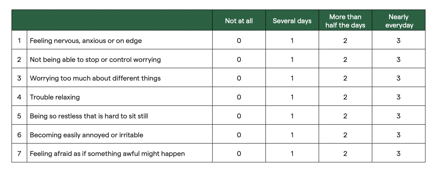 GAD-7 | Generalized Anxiety | Greenspace (US)