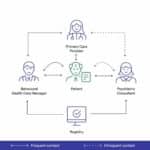 The Collaborative Care Model: Key Learnings For Implementation ...