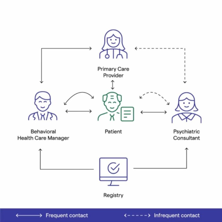 The Collaborative Care Model: Key Learnings For Implementation ...