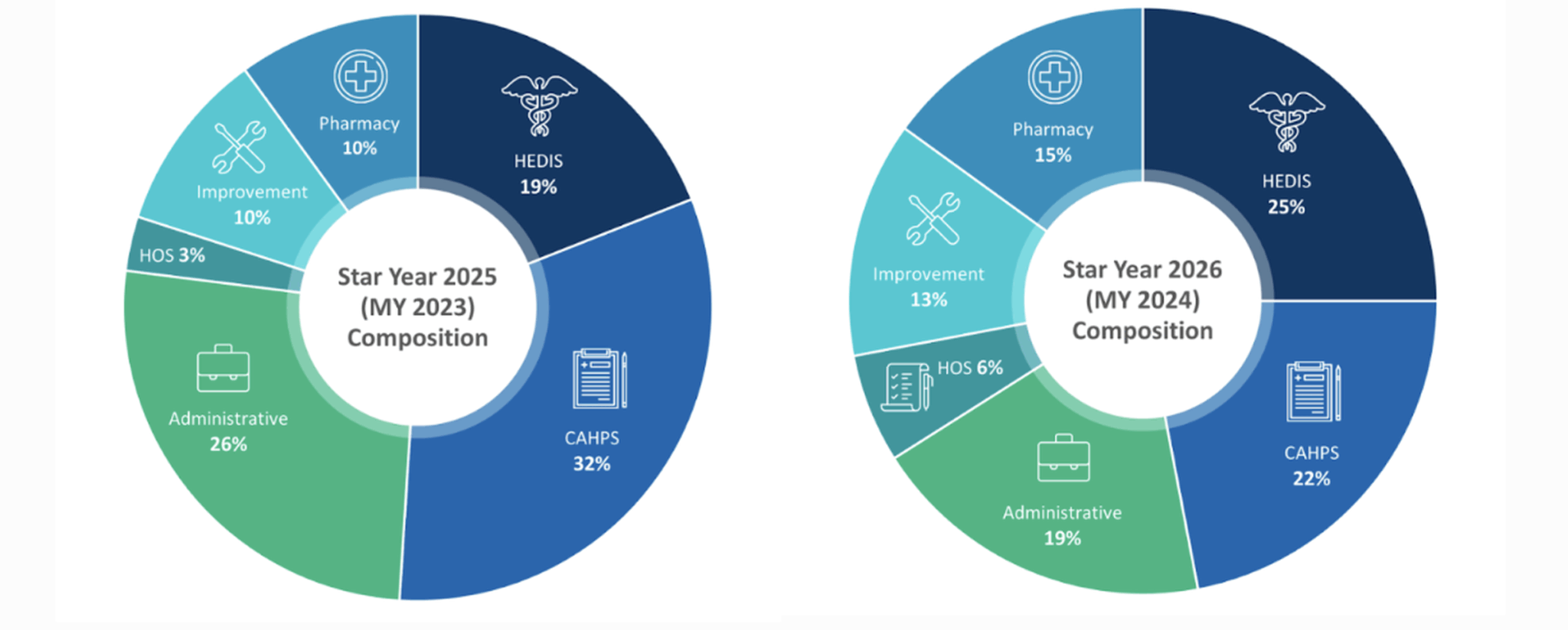 Mastering CMS Medicare Star Ratings: A Strategic Guide For Medicare ...
