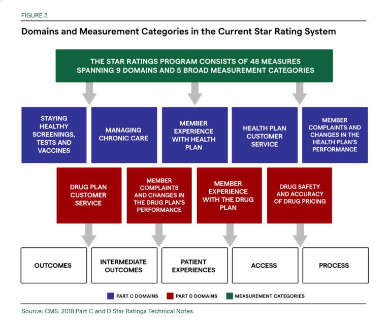 Mastering CMS Medicare Star Ratings: A Strategic Guide For Medicare Advantage Leaders ...