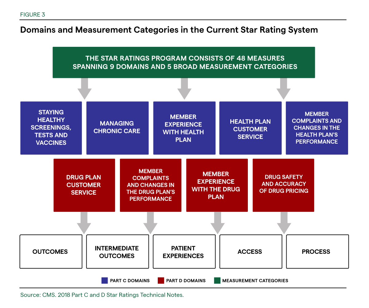 Mastering CMS Medicare Star Ratings: A Strategic Guide For Medicare Advantage Leaders ...